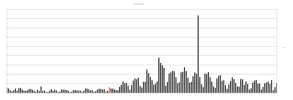 Spreadsheet bar graph missing partial last bar - English - Ask LibreOffice