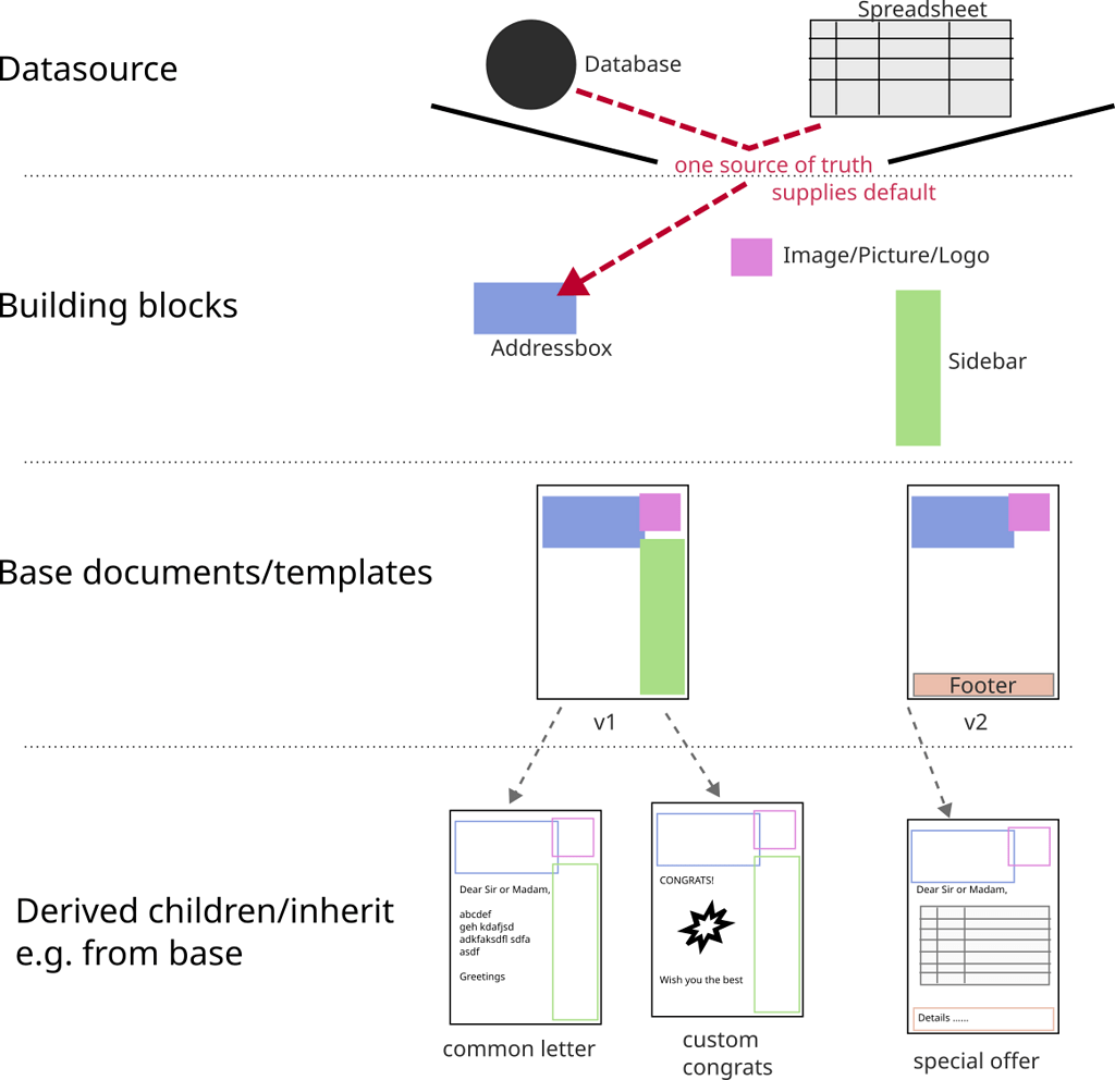 Template hierarchy by building blocks and inheritance [Change one, applies to all) - English ...
