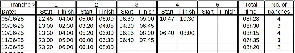 How to create a time based bar chart in LibreOffice Calc, similar to a Gantt chart? - English ...