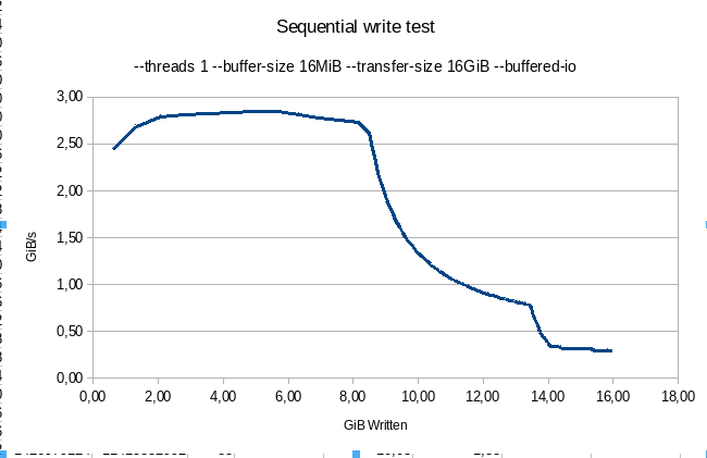 How To Change Non Linear Values In X Axis To Linear English Ask LibreOffice