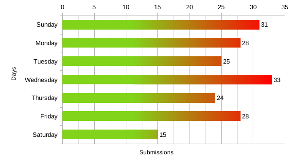 How To Gradient Fill The Data Series In Chart According To Values In 