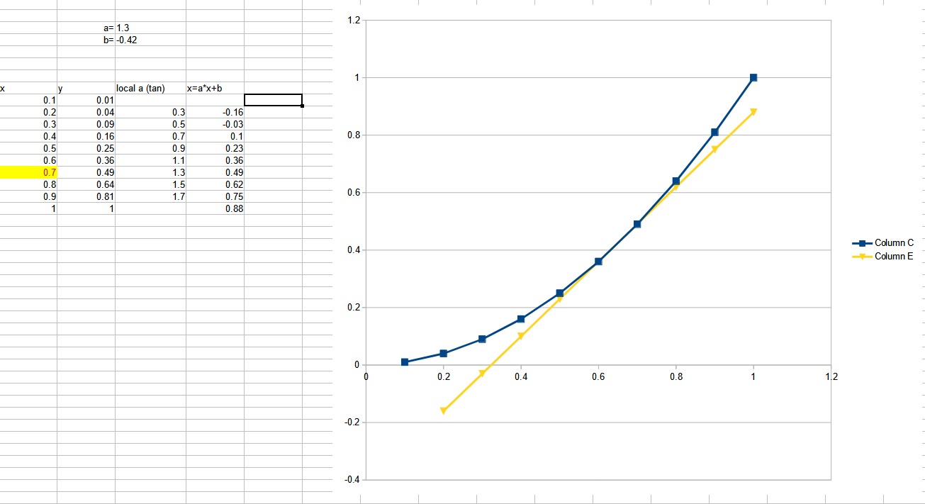 How To Calculate The Tangent Of A Curved Line In LibreOffice Calc English Ask LibreOffice